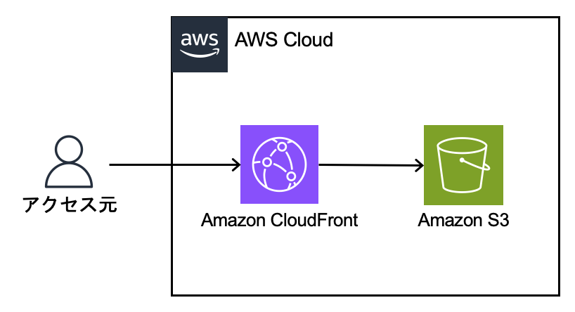 [AWS]Amazon CloudFront による特定の国からのアクセス制御を検証してみた | cloud.config Tech Blog
